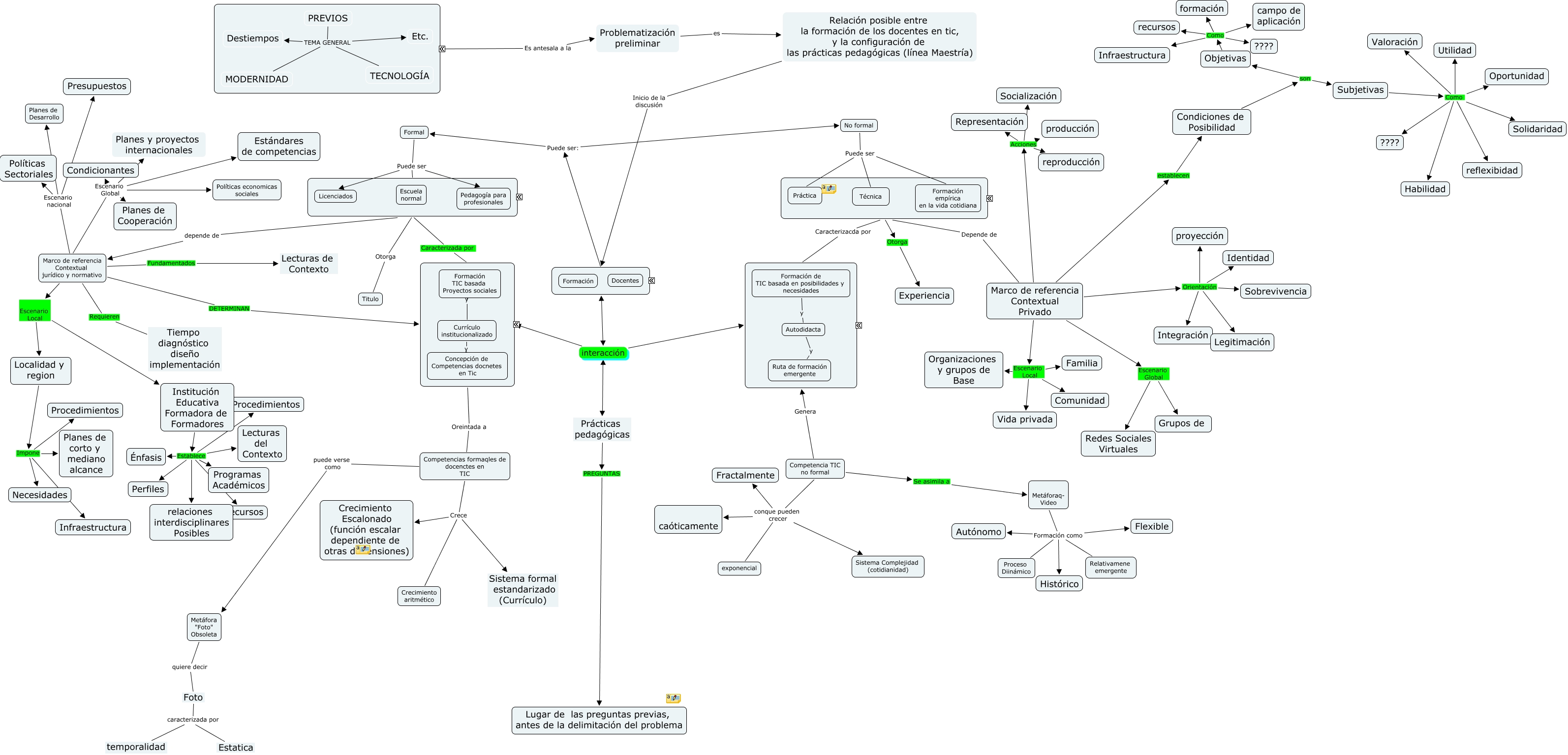 Formación y práctica docente TIC.cmap